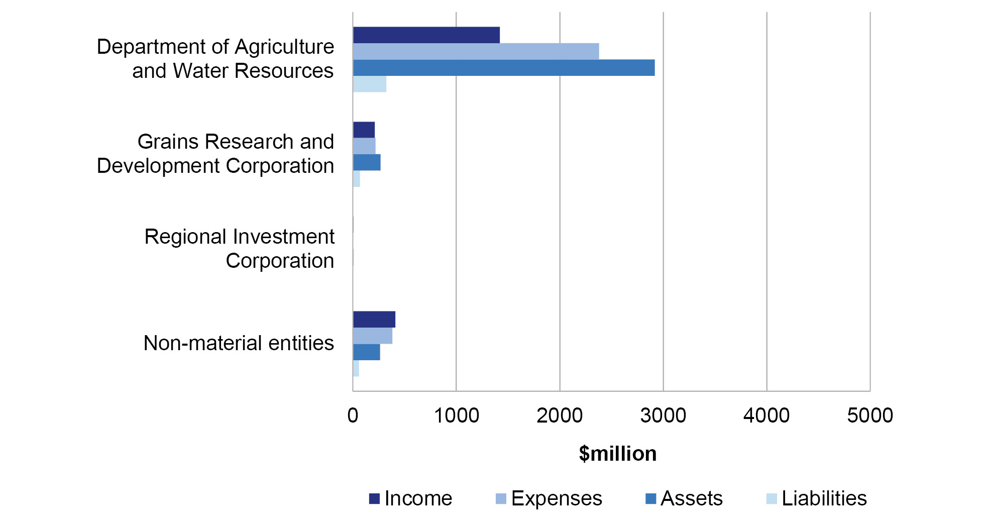 Audits of the Financial Statements of Australian Government Entities ...